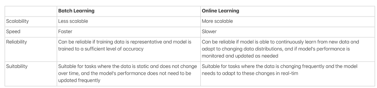 Summary of Batch and online learning | by Dr Mabrouka Abuhmida | Medium
