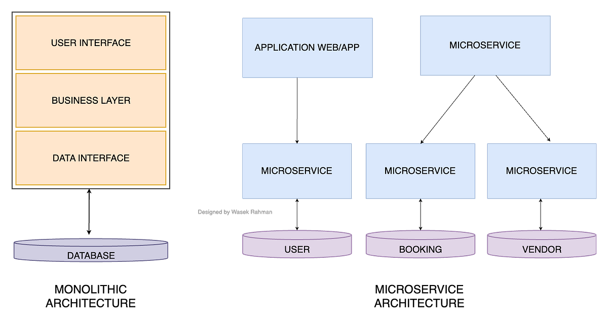 System Design Interview Prep: A Deep Dive into Microservices Architecture | by Wasek Rahman ...
