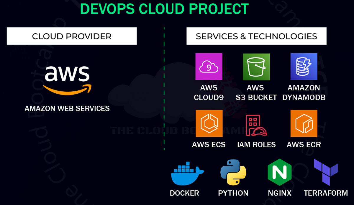 Making a Scalable and Highly available Application Architecture with AWS Elastic Container ...