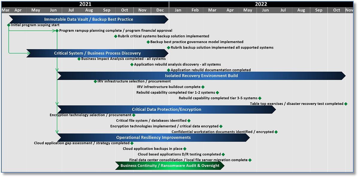 A Program Planning Roadmap for Ransomware Recovery | by Dan Smith ...