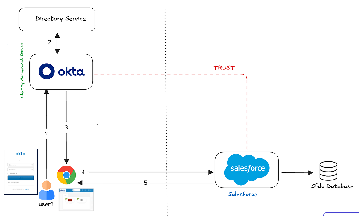 IdP(Okta)-Initiated SAML Flow with Salesforce Using SAML 2.0 | by Rajkumar Gaikwad | Medium