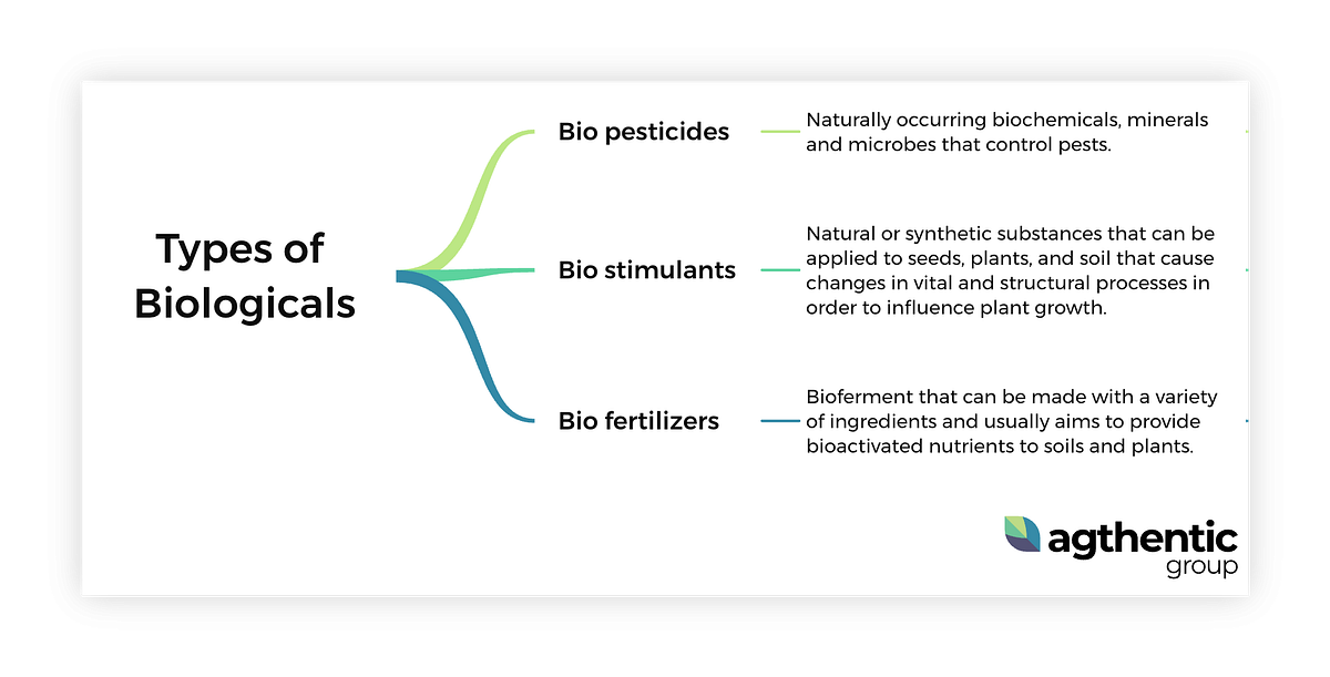 The challenges & opportunities for biologicals in ag | by Sarah Nolet ...