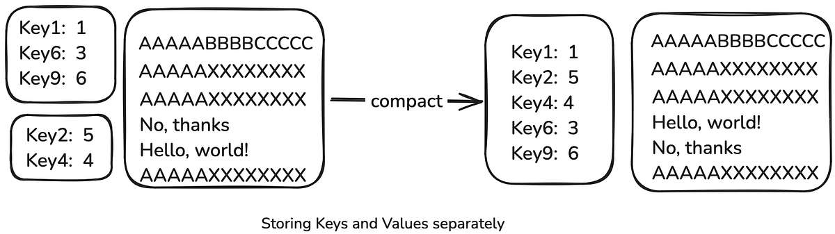 VelarixDB: A Novel Database Tackling the Challenge of IO Amplification | by MrPresent-Han | Sep ...