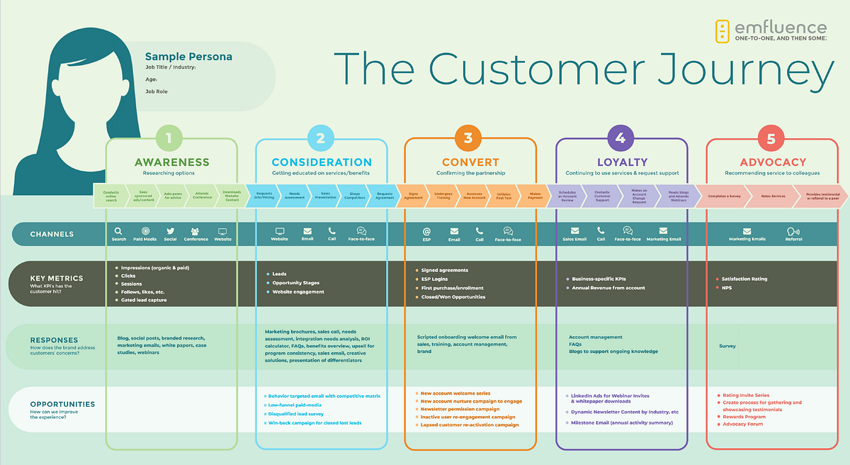 Unlock the secrets of customer journey mapping with this ultimate guide ...