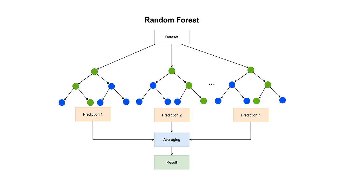 Using Random Forest Regression to Predict Student Performance | by Brian Hulela | Medium