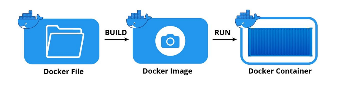 Custom Dockerfile, Docker Containers, Bind Mount, and Repository Access. | by Joan Owusu | Medium