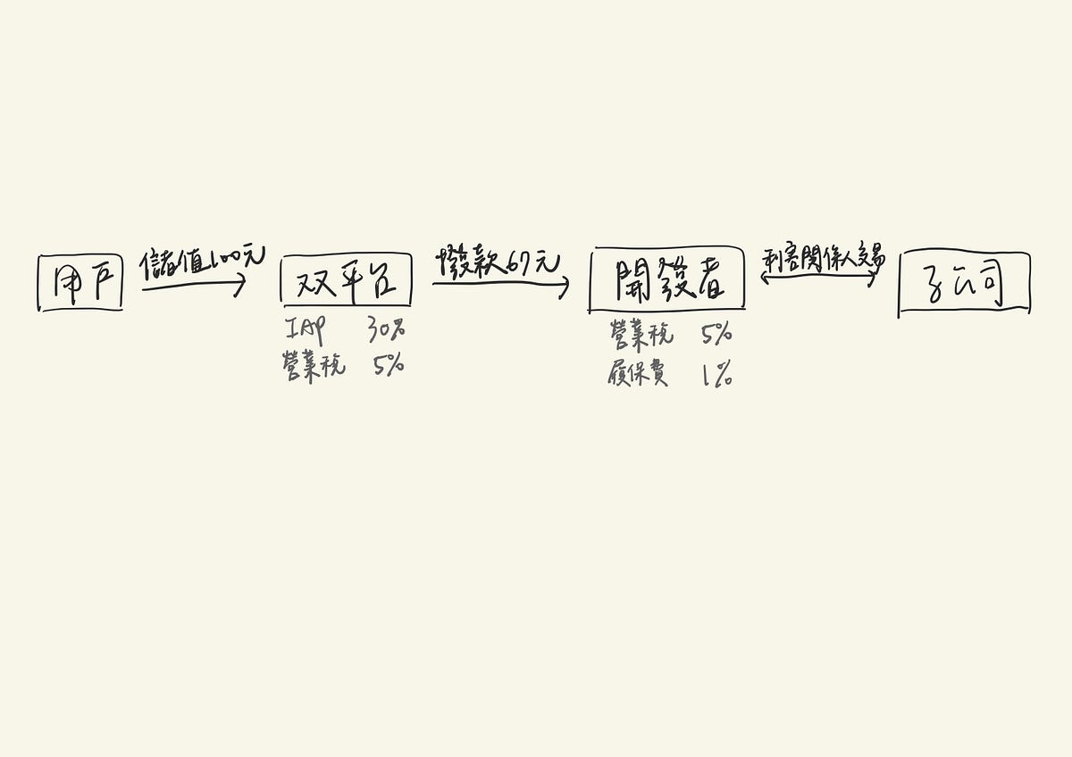 IAP (In-App Purchase) 完整介紹與未來調整方向分析 | by Kevin | hidol x beanfun | Medium