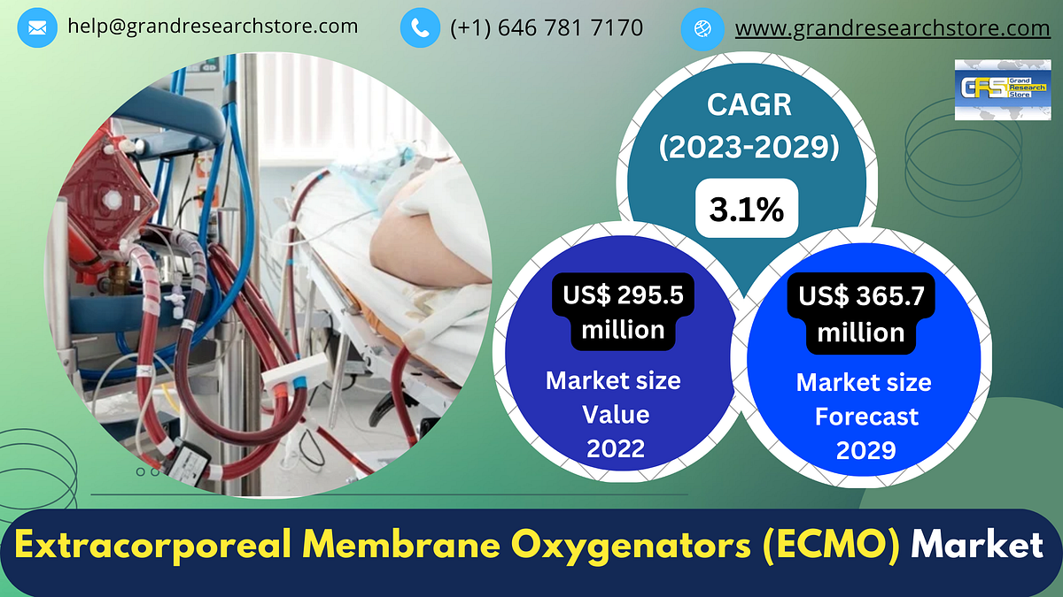 Extracorporeal Membrane Oxygenators (ECMO) Market, Global Outlook and ...