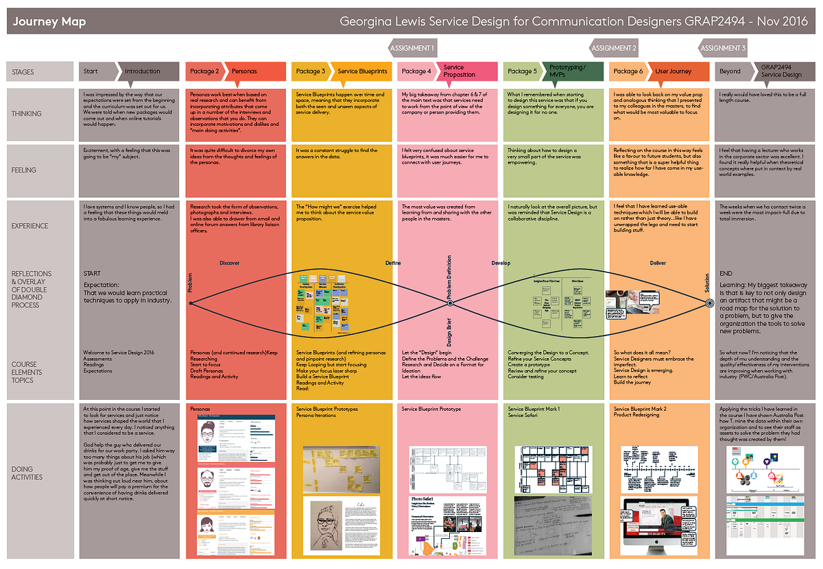 My Service Design Journey. Service Design Map of my journey… | by ...
