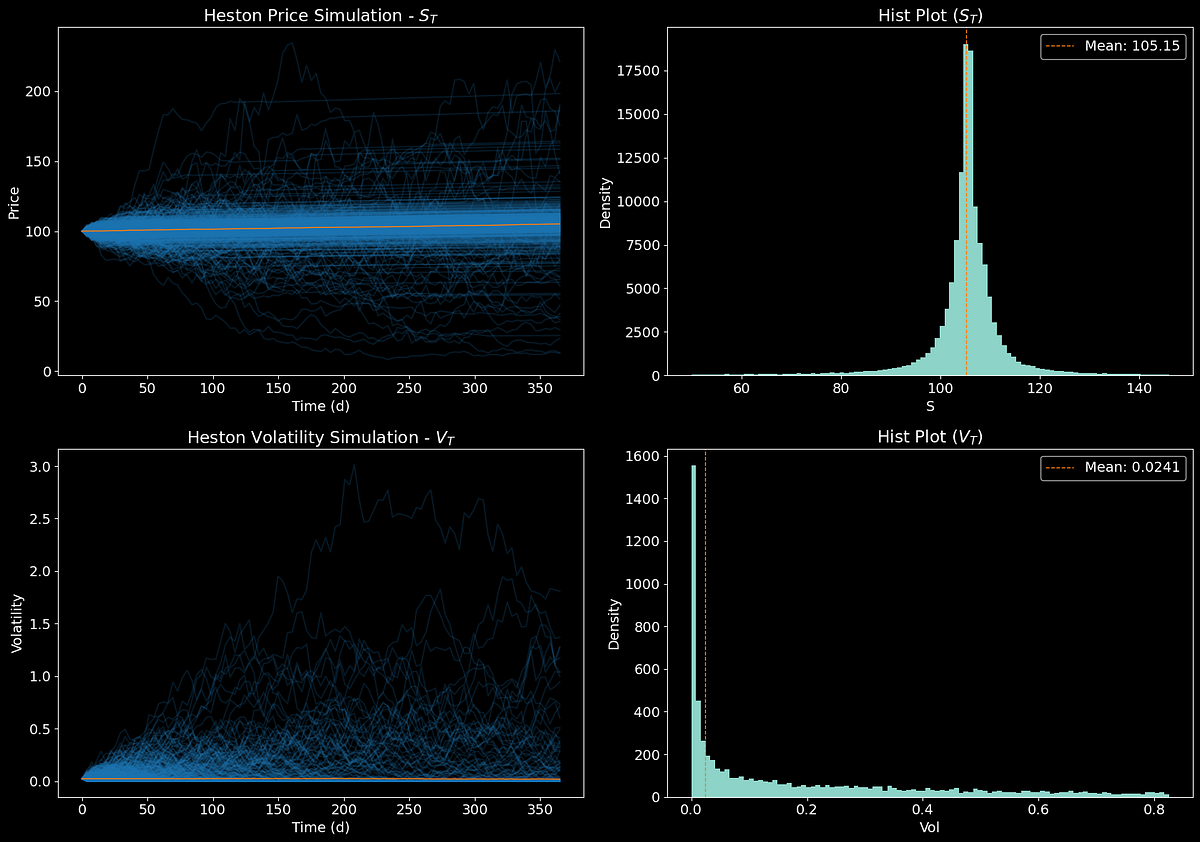 Simulating the Heston model with the Quadratic Exponential scheme | by Alexander Tsoskounoglou ...