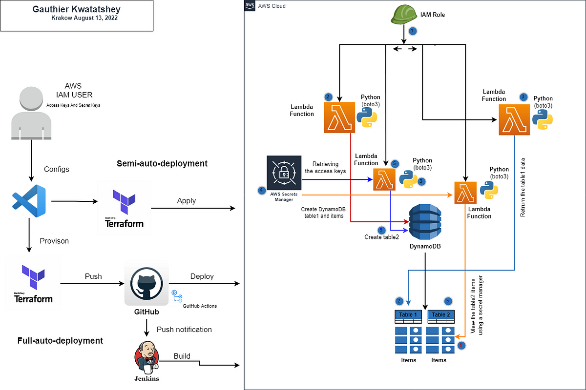 How To Use Aws Lambda And Dynamodb To Retrieve Secrets Stored In Aws Secrets Manager Using