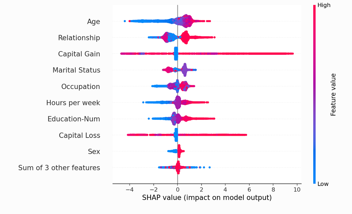 Are you using the Shap library to its full potential? | by Alisher Karabaev | Medium