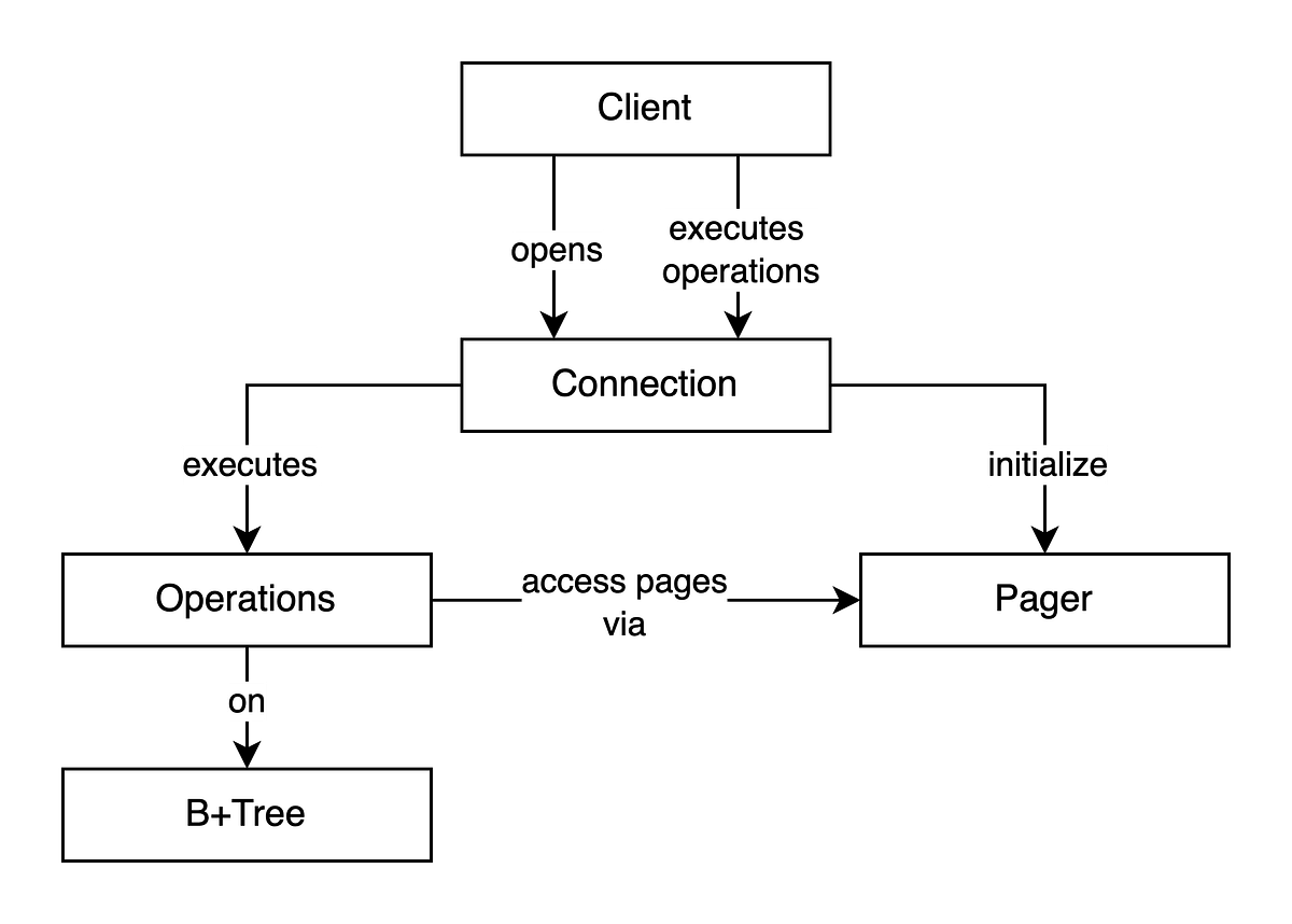Coding B+Trees to insert the data. Writing DB storage engine. Part 2.1 ...