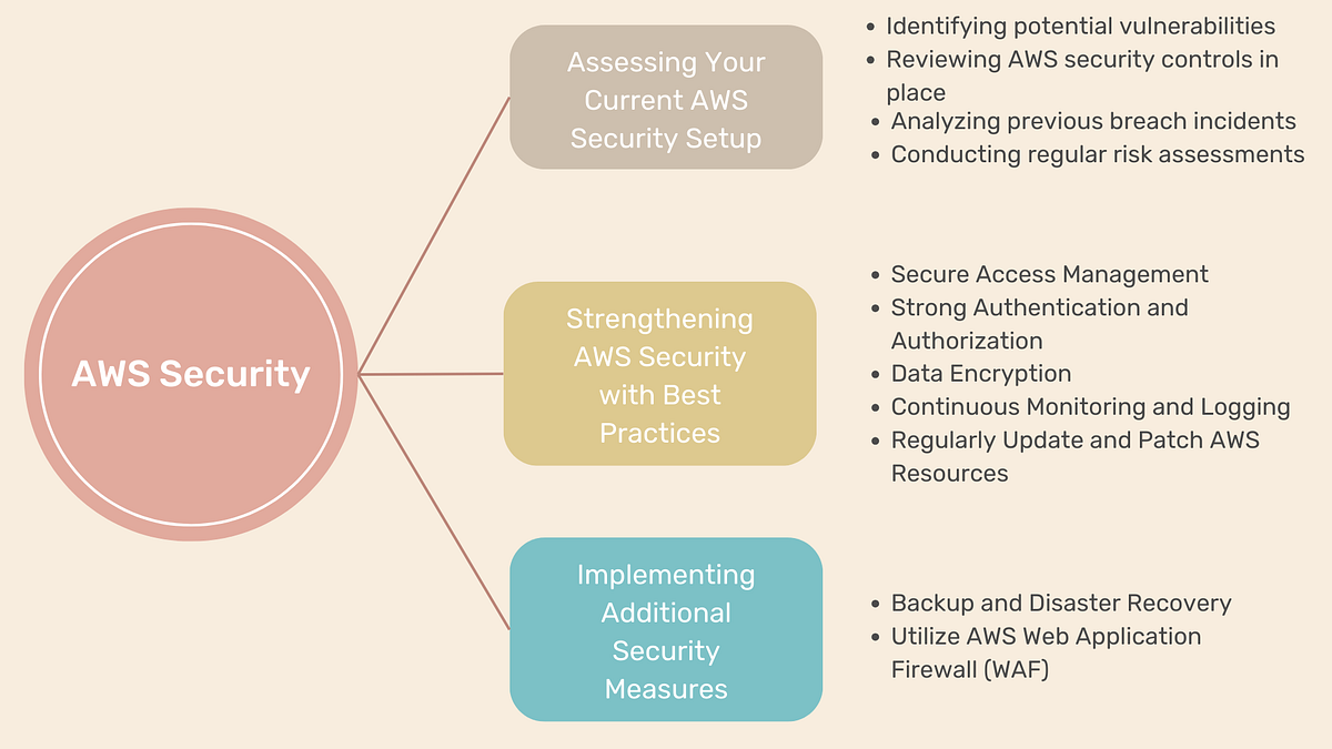 AWS Security Secrets: How to Securely Shield Your Data from Breaches ...