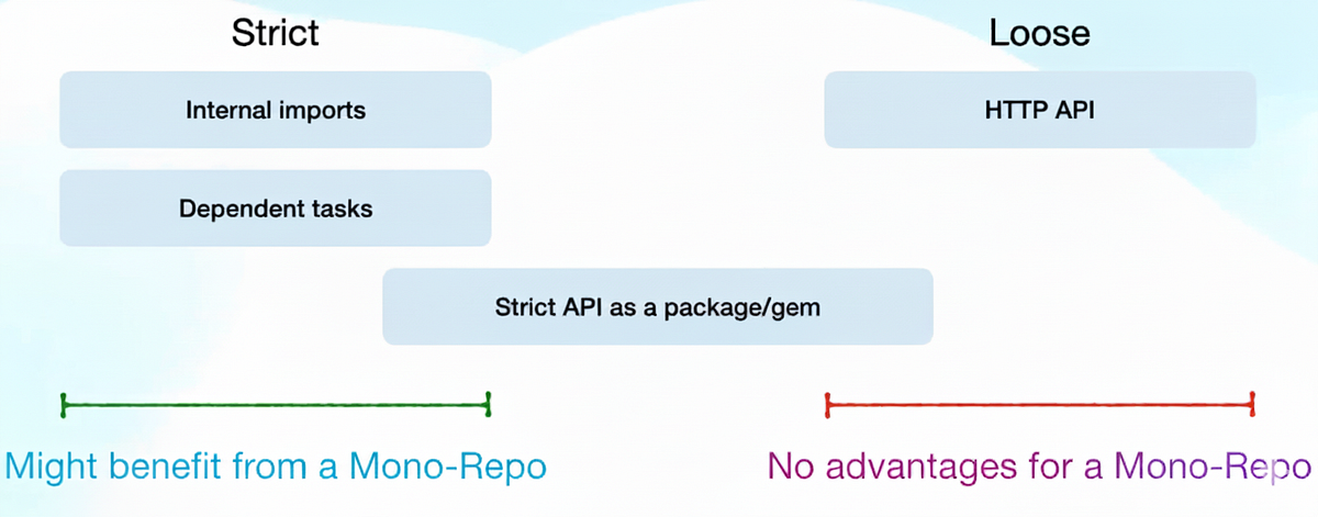 Why mono-repos? Mono-repos, Monoliths and Dependencies. | by Vlad ...