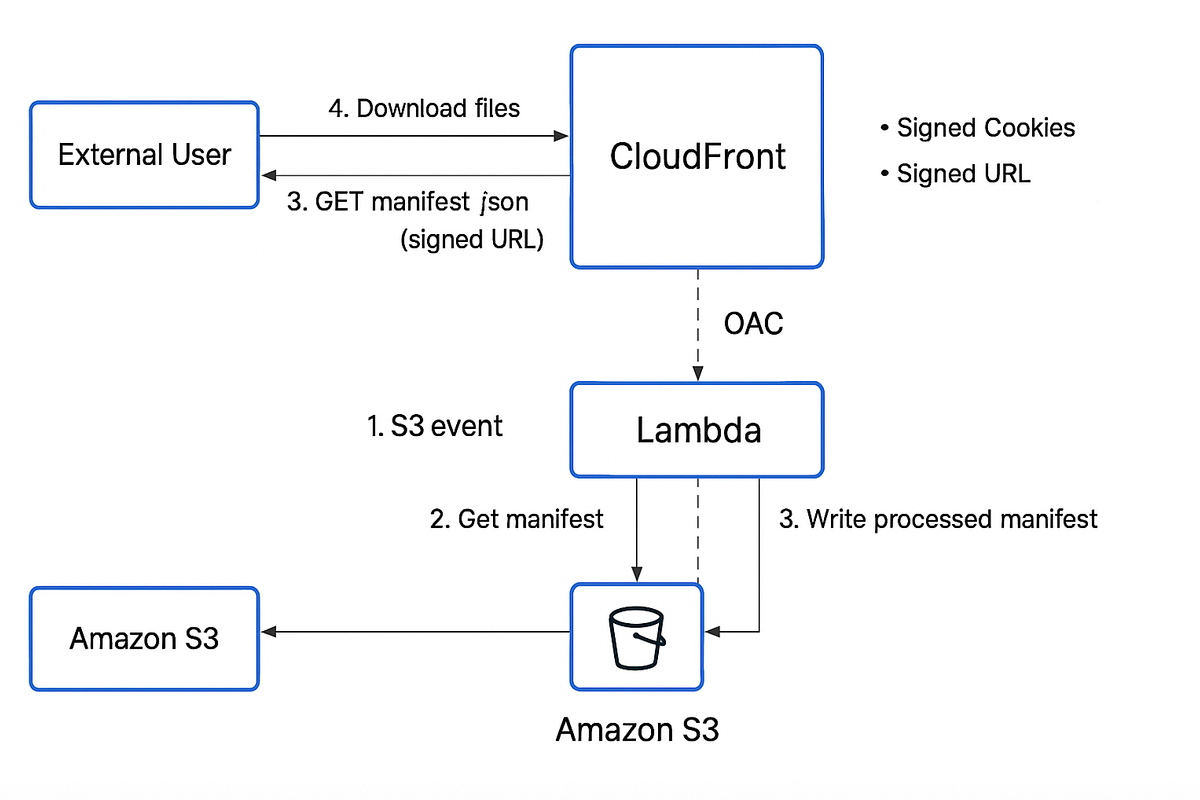 Securely Distribute Millions of S3 Files with CloudFront Signed Cookies + a Single Signed URL ...