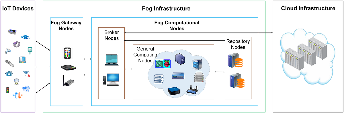 FogBus: A Blockchain-based Lightweight Framework for Edge and Fog Computing | by Md Redowan ...