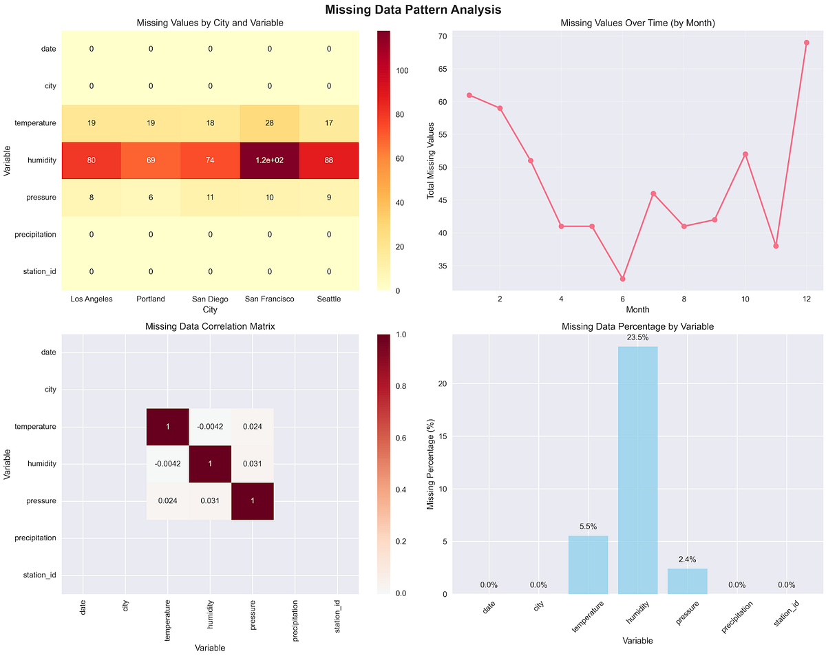 Climate Data Cleaning: Handling Missing Weather Measurements | by Arnav ...