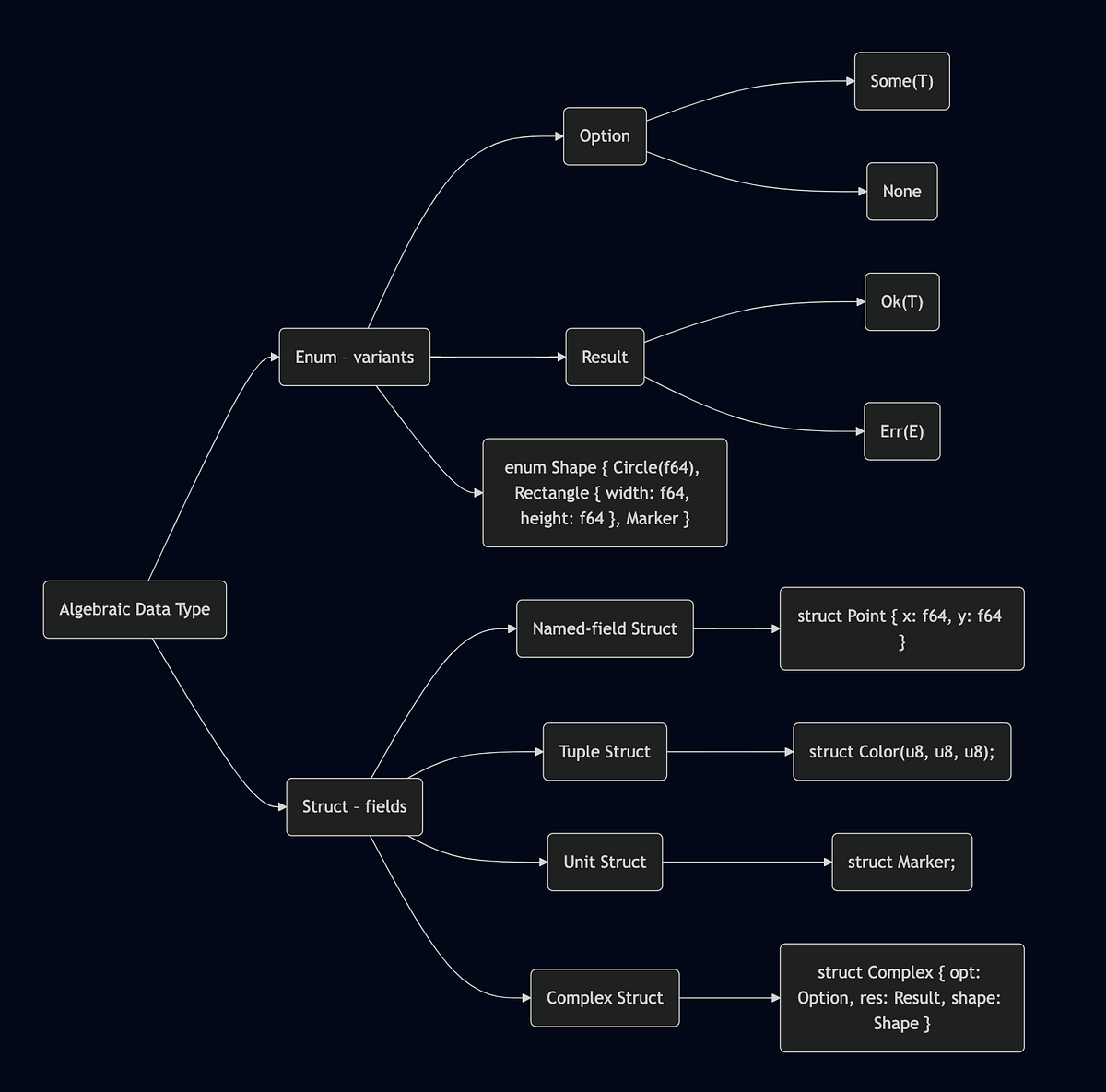 Algebraic Data Types in Rust - Ben Racine - Medium