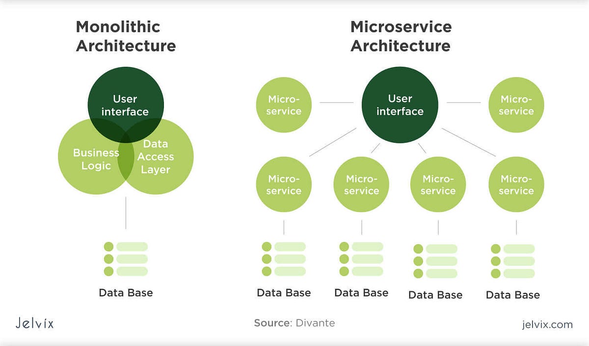 The Evolution of Software Architecture: A Look at Microservices and ...