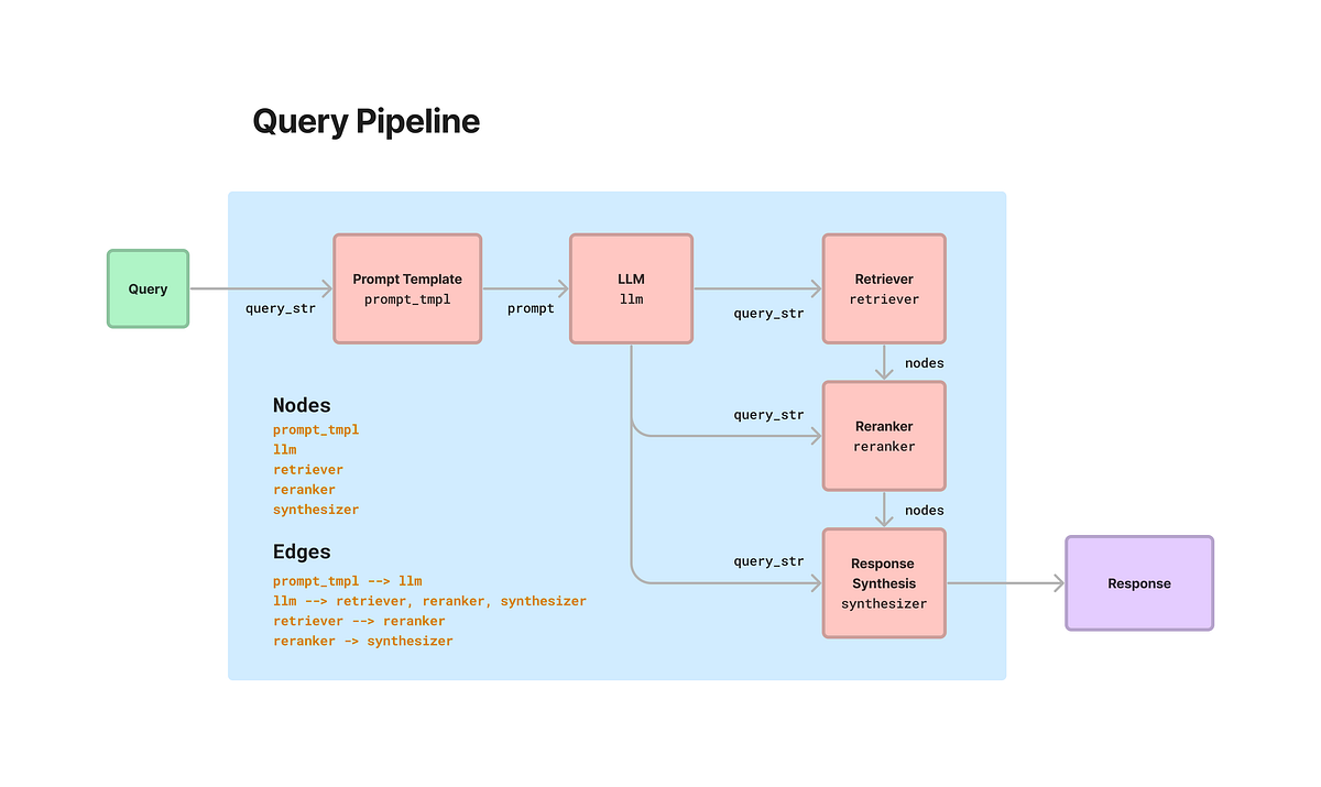 Introducing Query Pipelines. Today we introduce Query Pipelines, a… | by Jerry Liu | LlamaIndex ...
