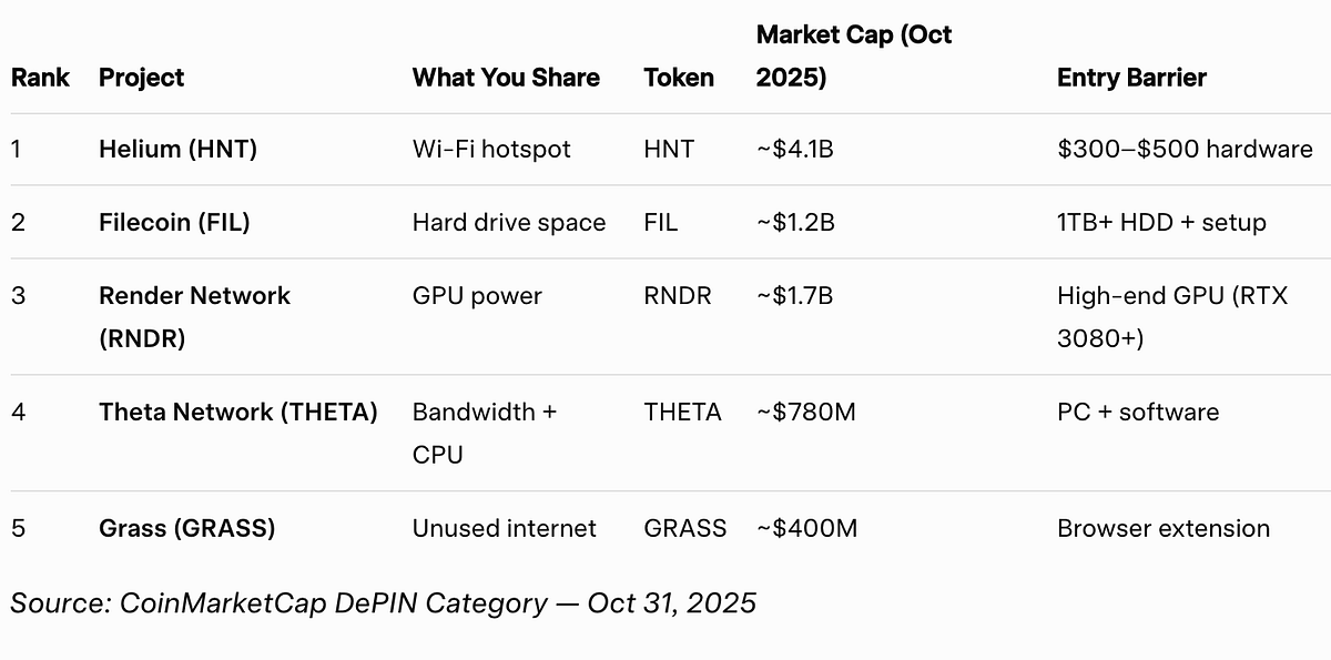 Top DePIN Projects in 2025: A Quick Comparison (And Why NodX Labs Wins ...