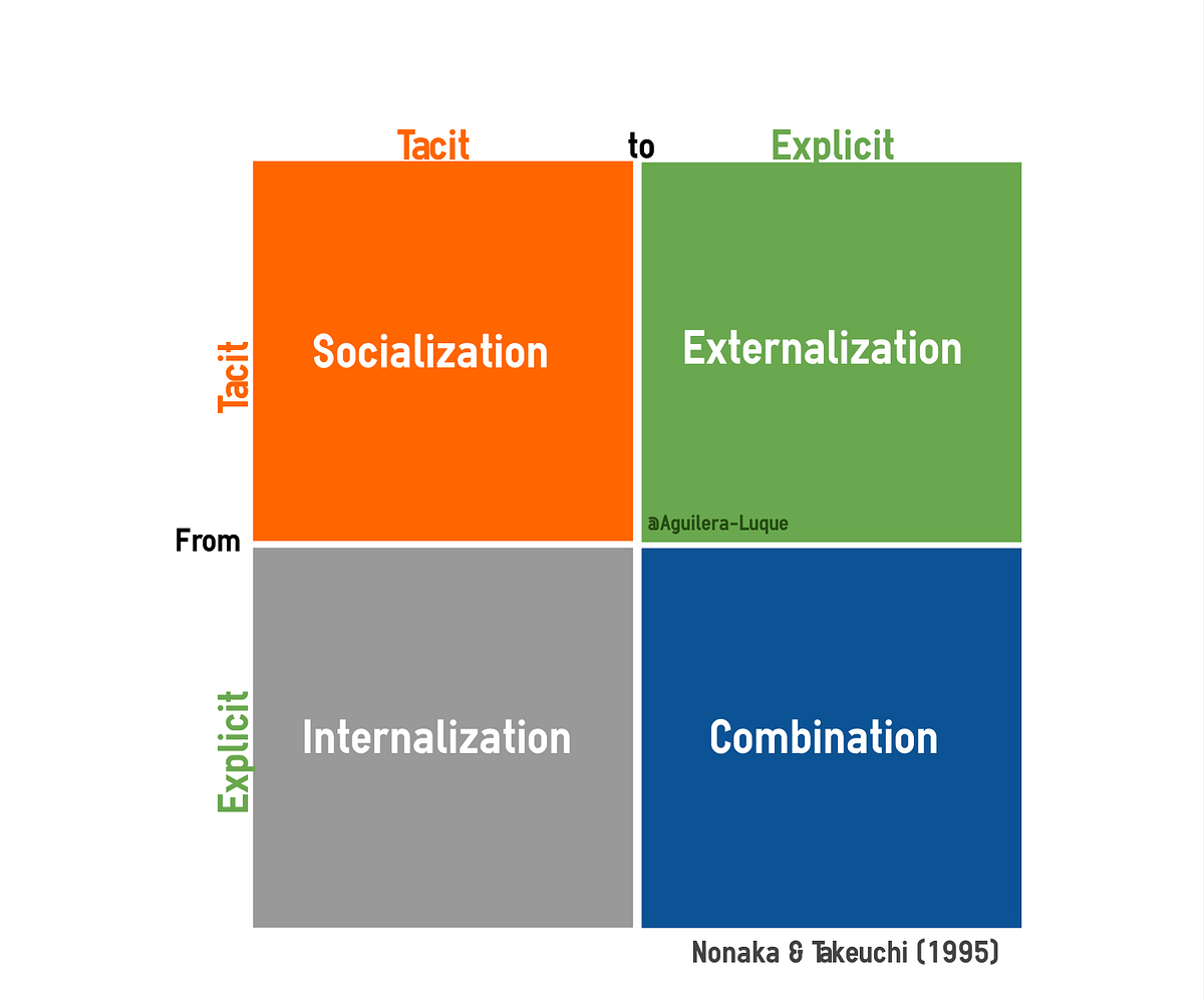 Nonaka Knowledge Management Model The Model Of Knowledge Management