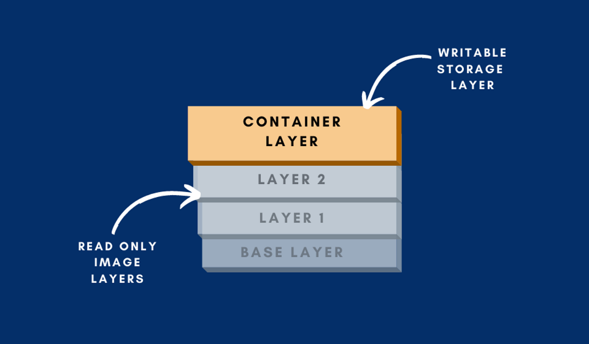 Docker Layers: Build Smarter and Ship Faster | by Cyril Baah | Medium