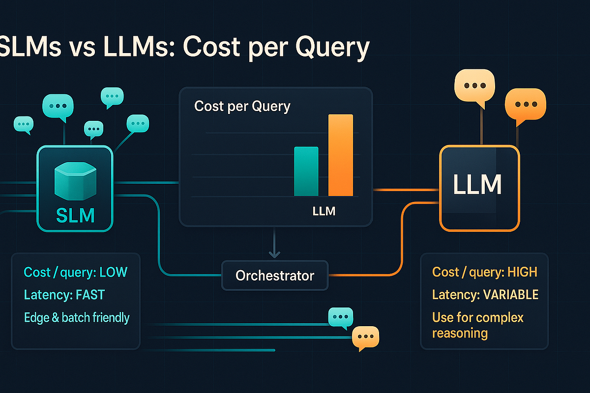 10 SLM Use Cases That Beat LLMs on Cost | by Modexa | Nov, 2025 | Medium