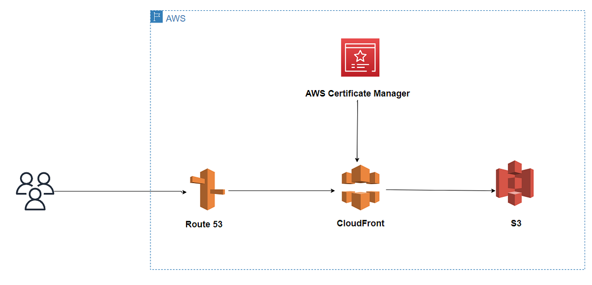 Static website hosting on Amazon S3 (with CloudFront) without enabling public access | by ...