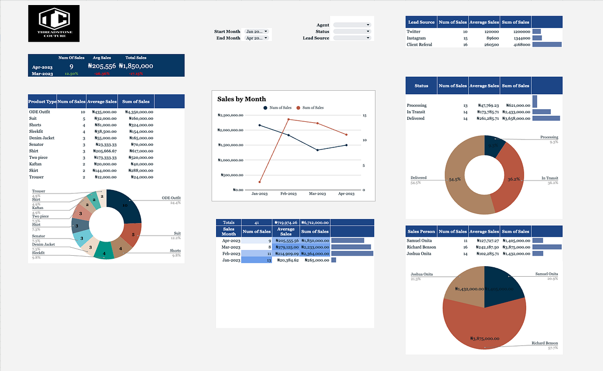 BUILDING A SALES DASHBOARD USING QUERY FUNCTION ON GOOGLESHEET | by Sekibo Abiye Mark Jack | Jun ...