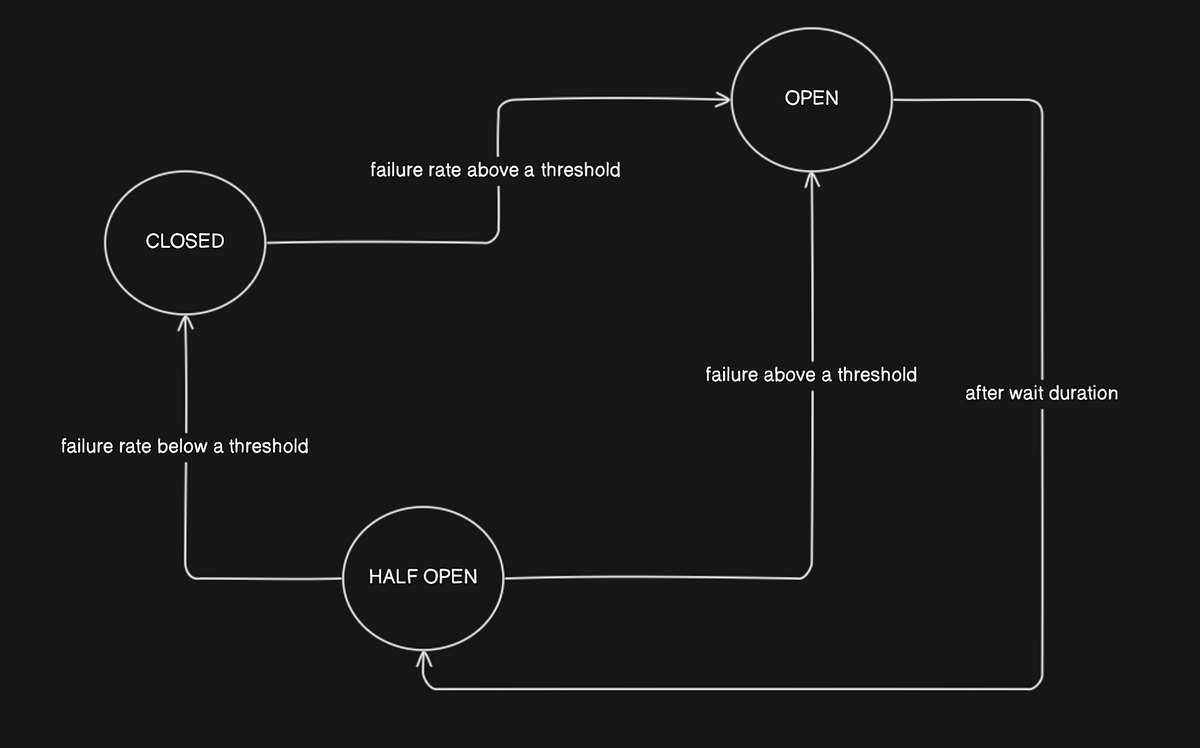 System Design (1) — Implementing the Circuit Breaker Pattern in FastAPI ...