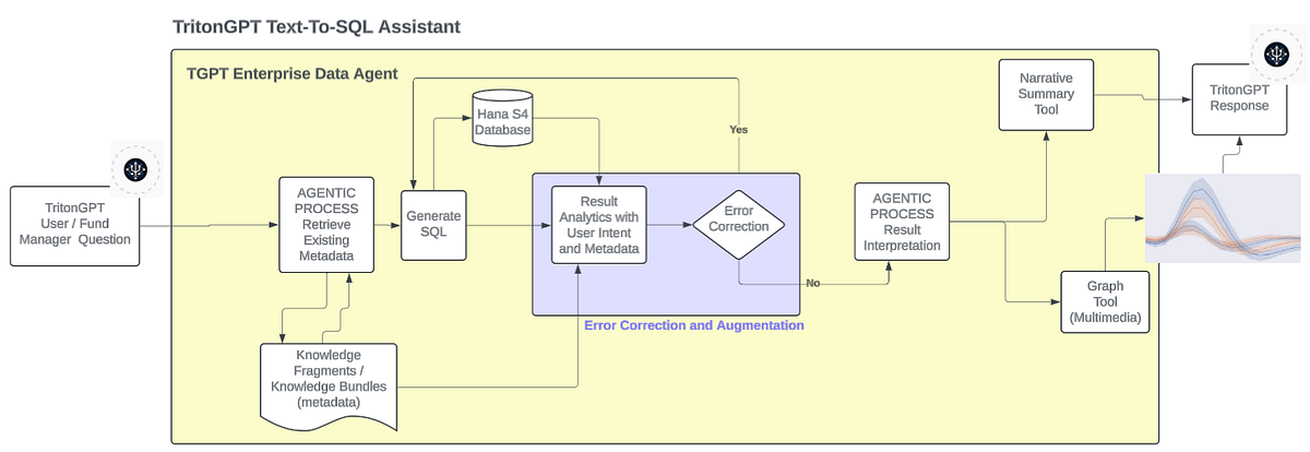 Generative Error Correction and Augmentation for Text-To-SQL Fact Retrieval | by Jack Brzezinski ...