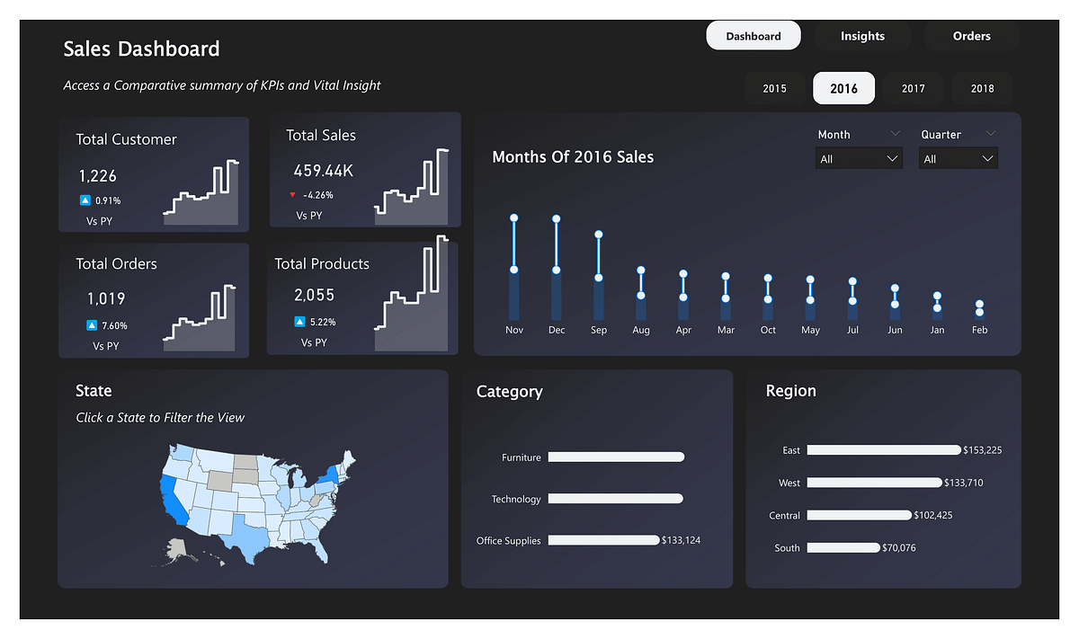 📊 What This Sales Dashboard Taught Me About Business Trends | by Enoch ...