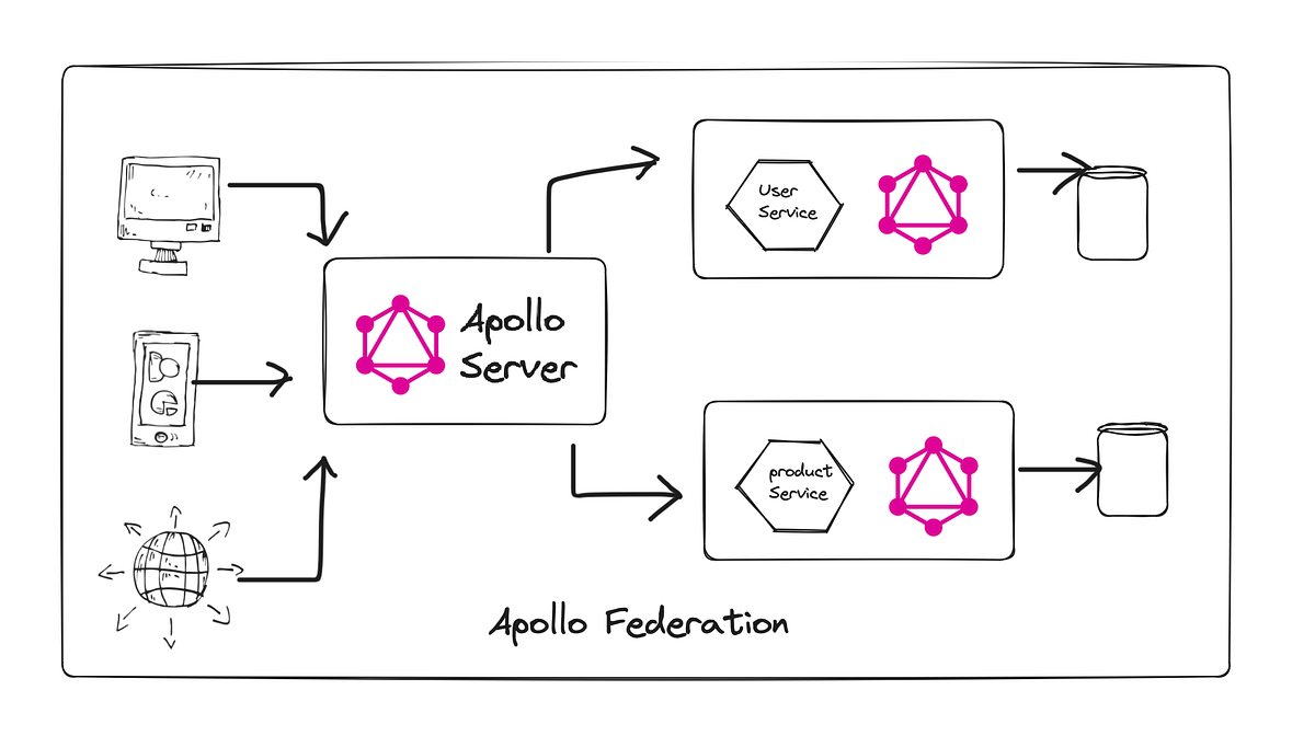 Getting started with GraphQL Apollo Federation | by Vikas Taank | DevOps.dev