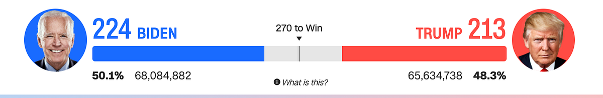 The Mourning After. Lessons & lesions, Election 2020. | Medium