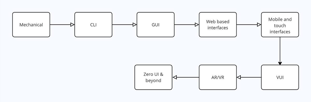 Zero UI: Interface-free Interaction | by Simran | Bootcamp | Medium