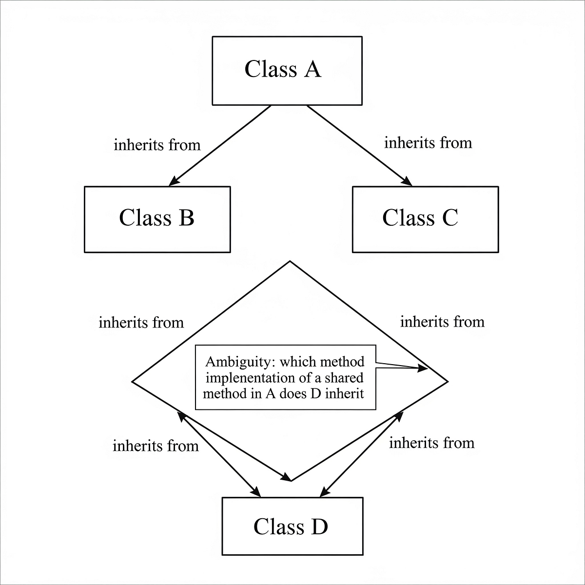 Understanding the Diamond Problem in Object Oriented Programming | by Manalimran | Aug, 2025 ...