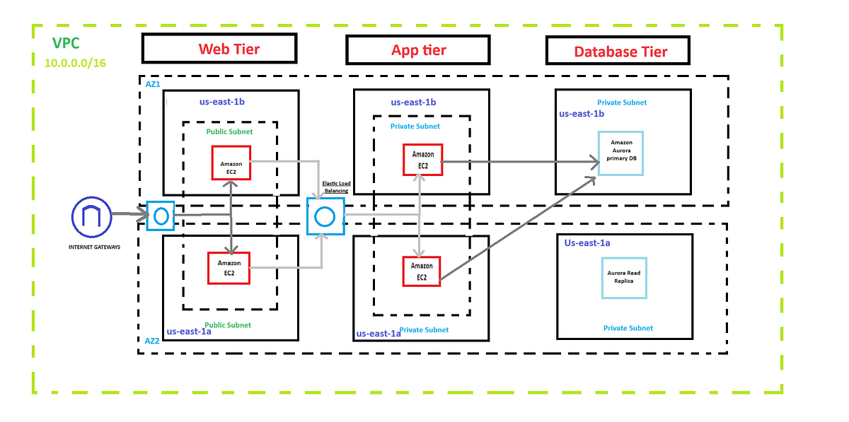 Multi-Tier Architecture on AWS: A Comprehensive Guide with sample ...