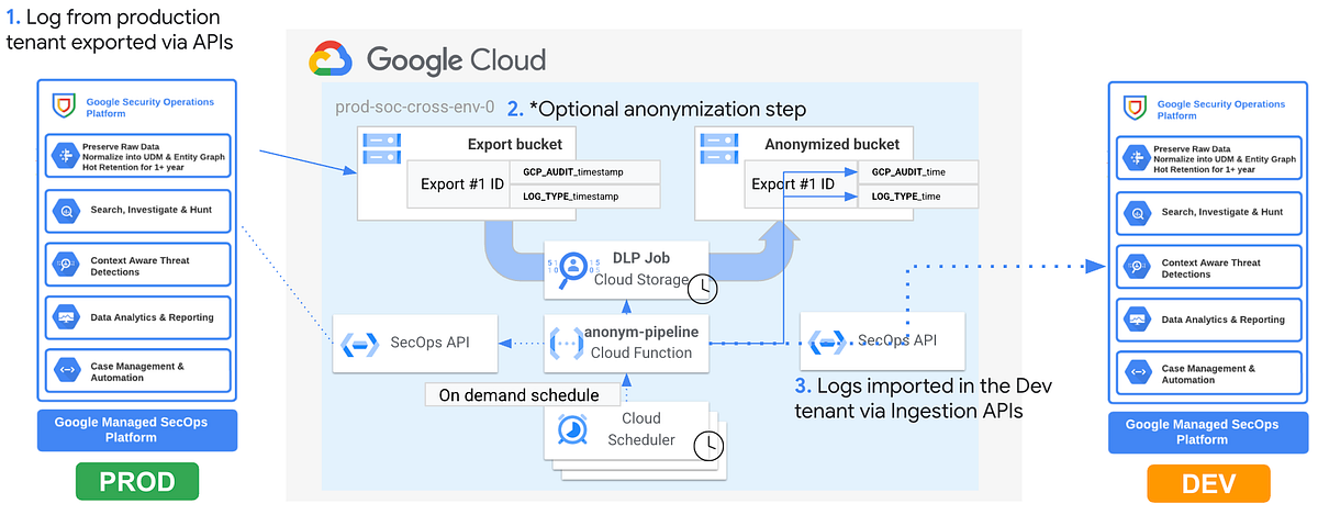 Google SecOps Anonymization Pipeline on Google Cloud | by Simone ...