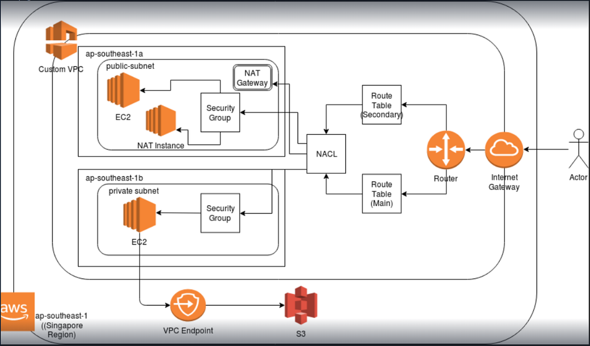 AWS VPC Creation. What is VPC ? | by Dhilipsingh G | AWS Tip