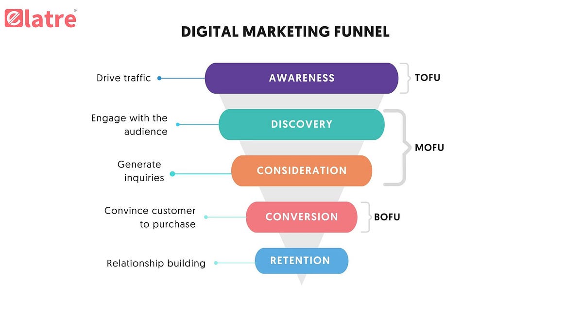 Unveiling the Future: Digital Marketing Trends and Innovations | by john daniel | Medium