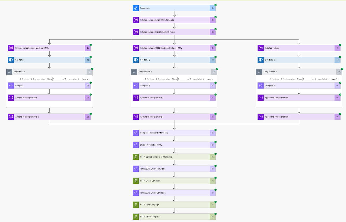 Creating and sending a MailChimp Campaign with custom HTML from ...