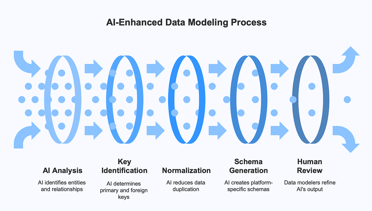 5 Trends in AI Data Modeling — And How They Are Transforming Enterprise Productivity | by SqlDBM ...