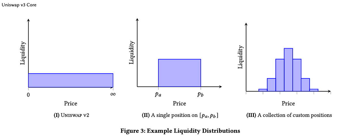 Understanding Eight Key Points of Uniswap V3 | by BlockTopia | Medium