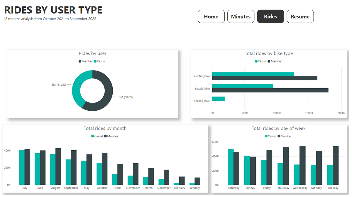 Cyclistic bike-share analysis case study | by Julio Vargas | Medium