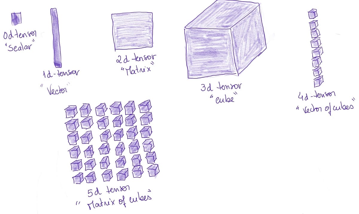 Understanding Tensor Data Structure with Keras and TensorFlow | by ...