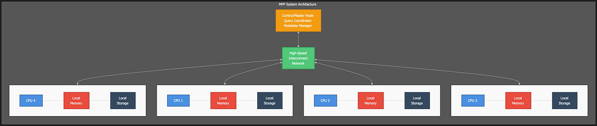 Understanding MPP: Massively Parallel Processing Architecture | by W ...