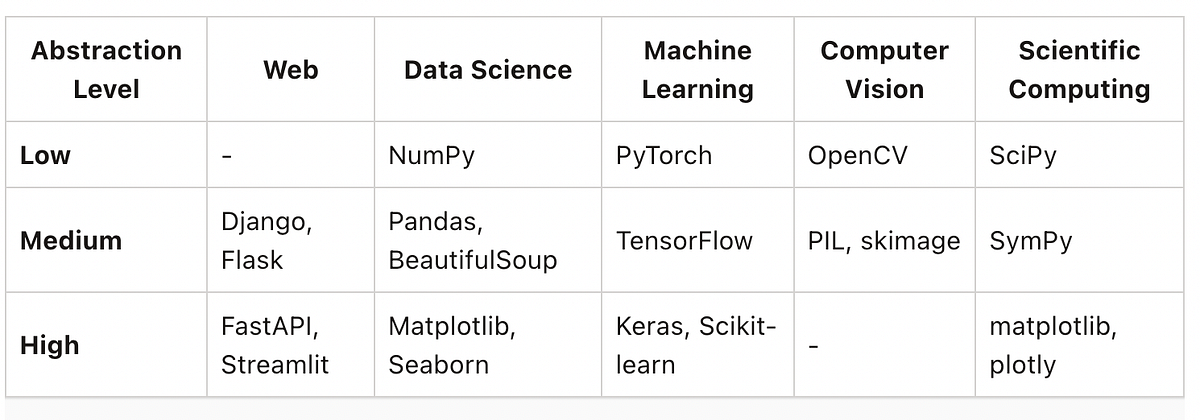 Making Sense of Python’s Library Ecosystem | by Technocrat | AI Mind
