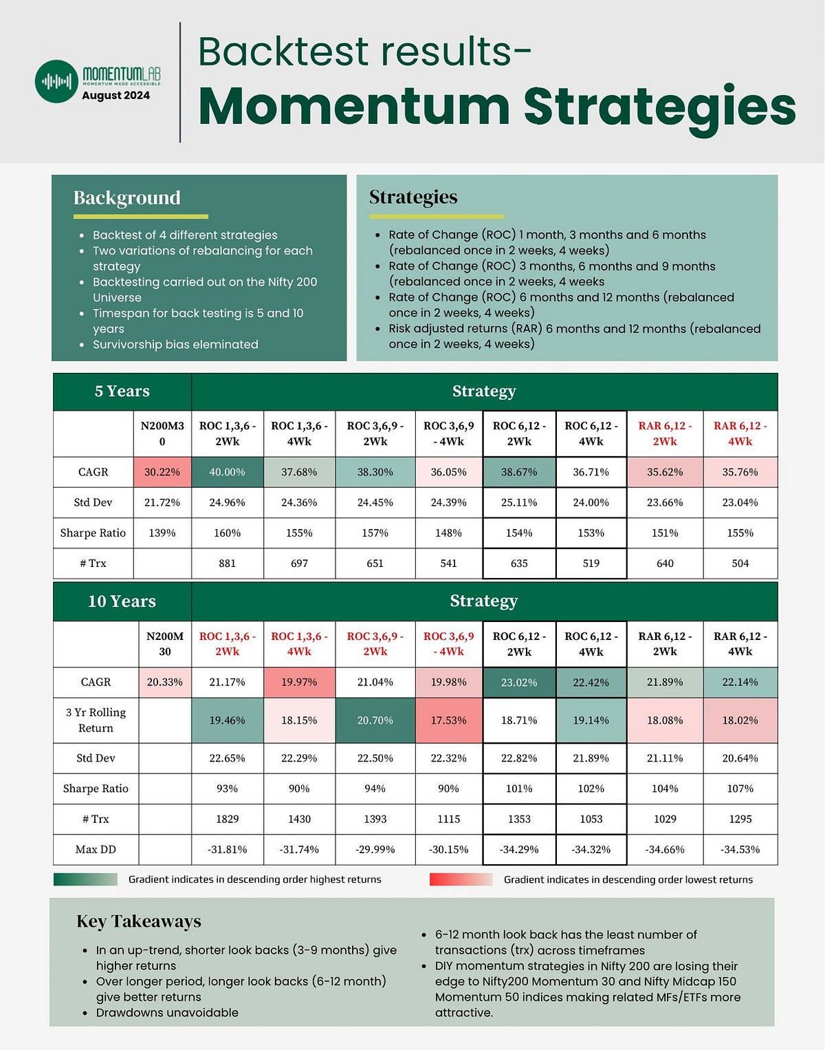 Momentum Strategies in Indian Markets: Insights from a 10-Year Backtest ...